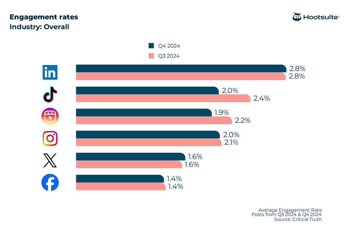 Engagement rate benchmarks and formulas: 2025 update