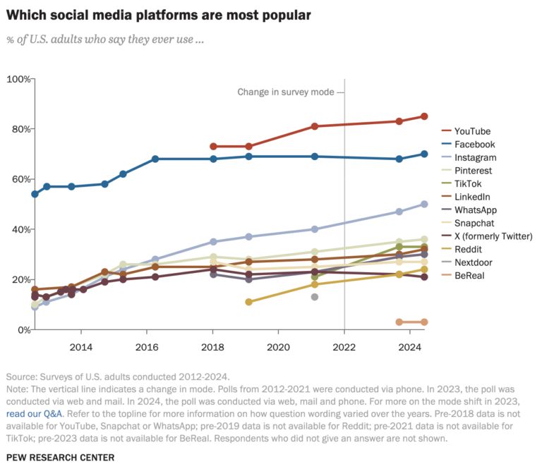 38 YouTube stats marketers need to know in 2025