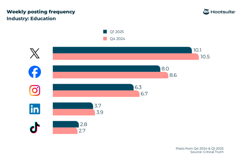 Social media for education: Q1 2025 benchmarks + new data
