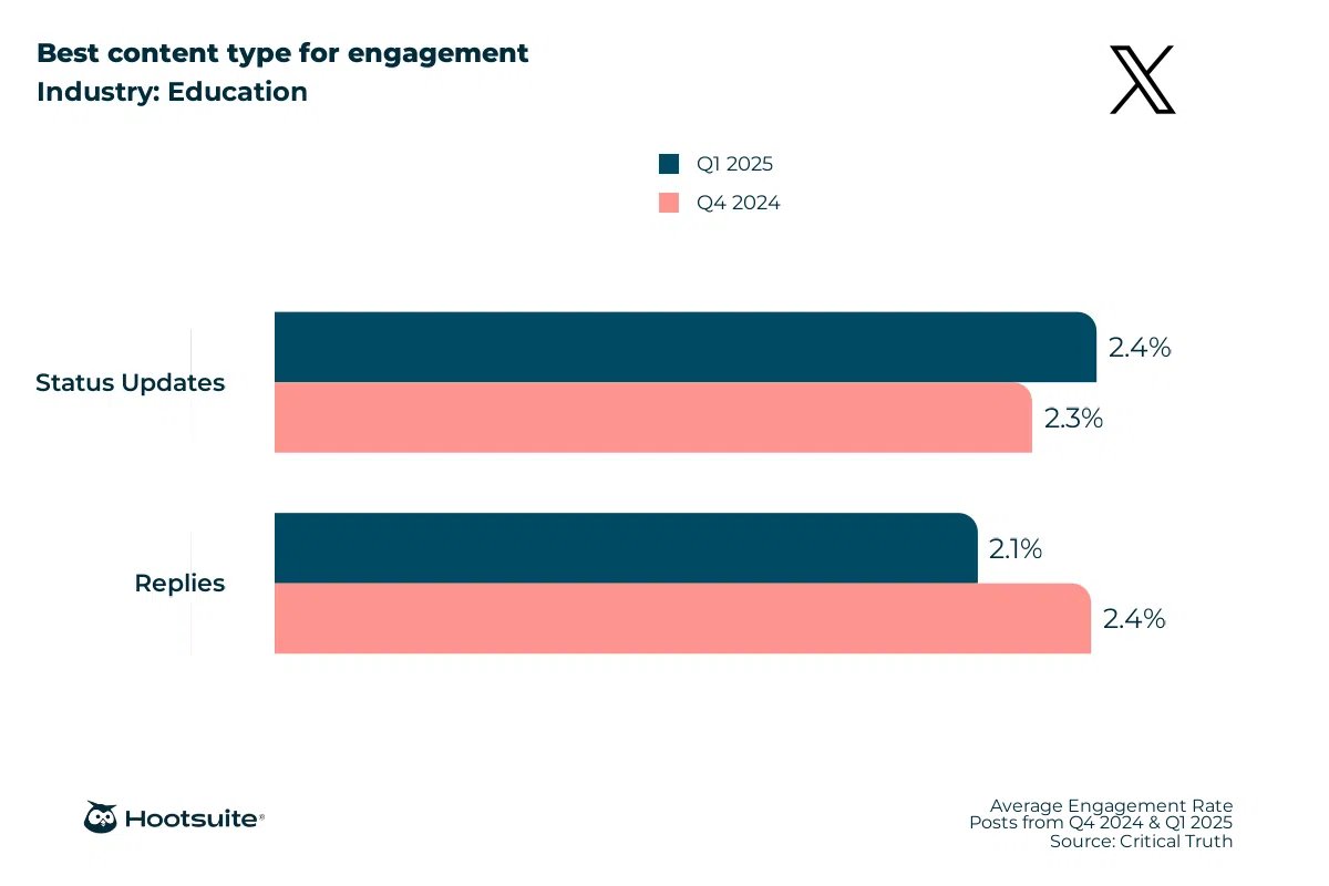 Social media for education: 2025 benchmarks + new data