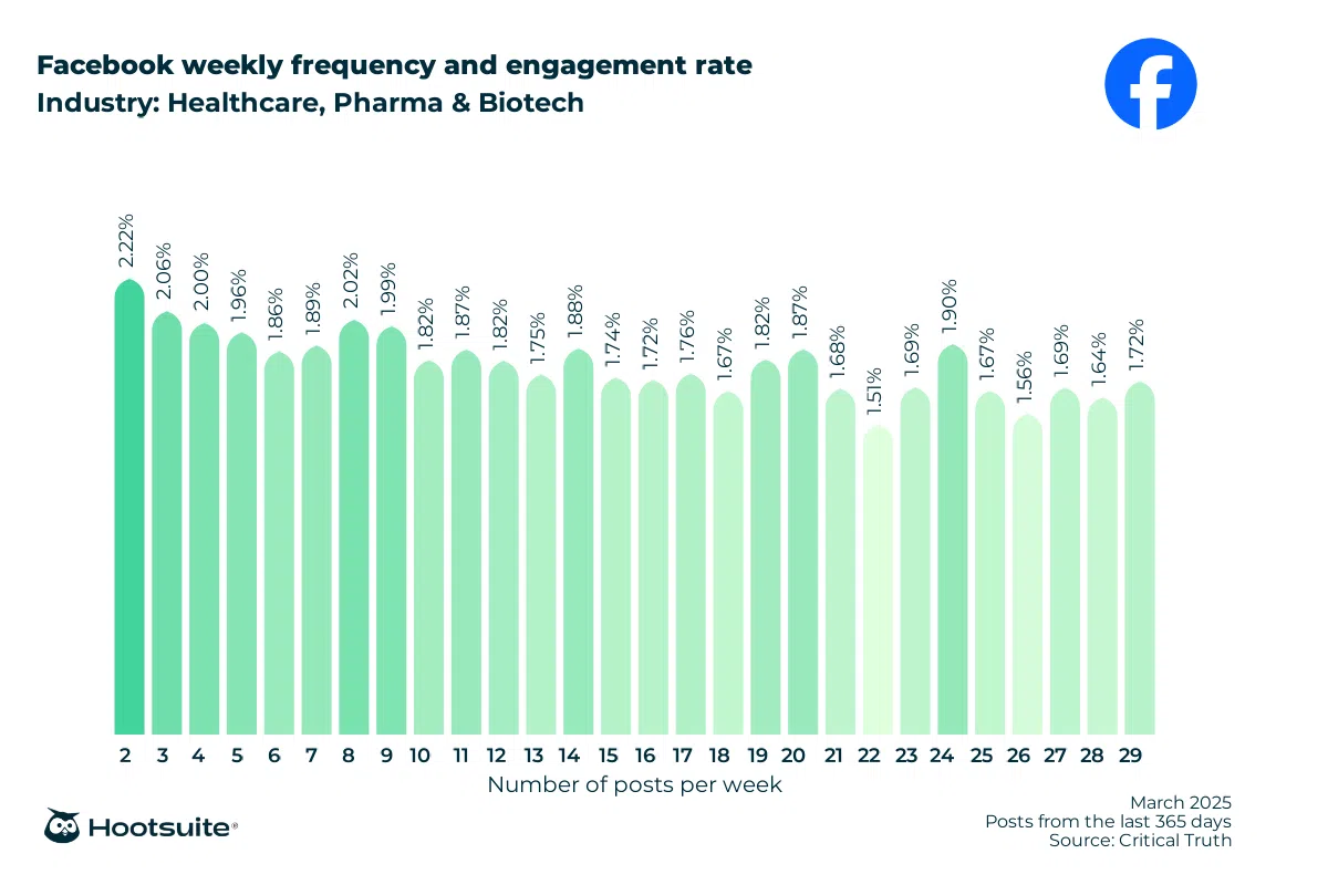 Healthcare social media benchmarks: 2025 research