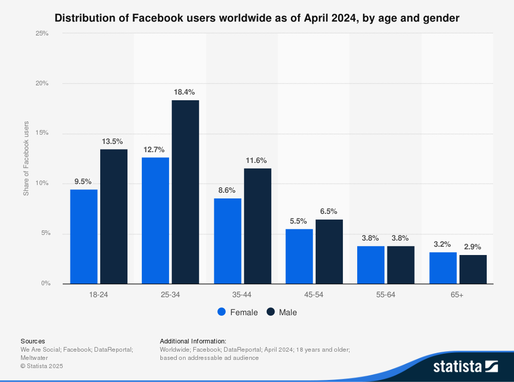 2025 Facebook statistics every marketer needs