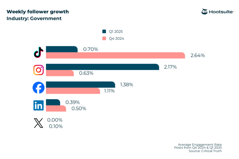 Social media and government: 5 tips for citizen engagement