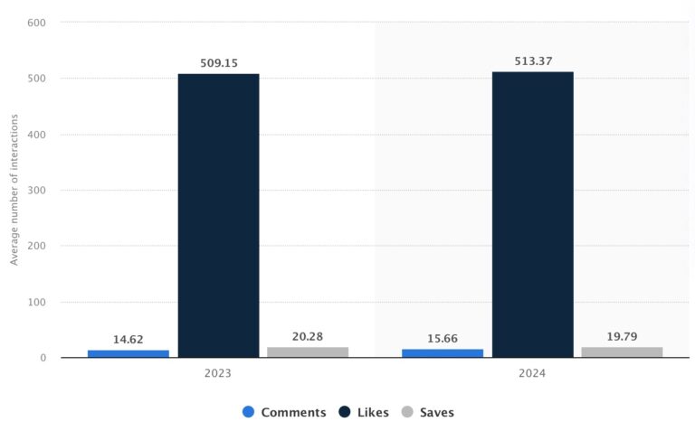 Instagram likes: Why they matter, and how to get more in 2025
