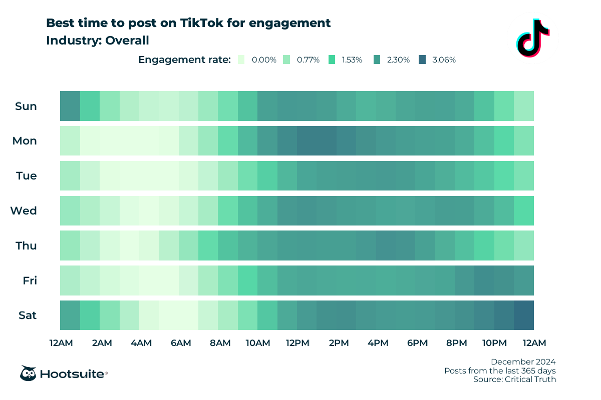35 TikTok stats every marketer needs to know in 2025 - Amplitude Marketing