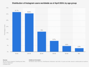 30 Instagram statistics marketers need to know in 2025
