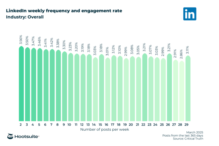 How often should a business post on social media? [2025 data]
