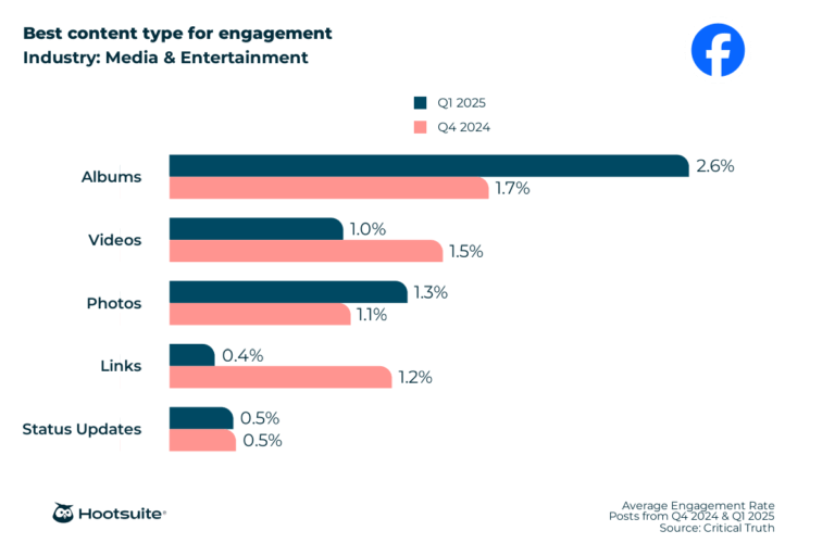 Social media benchmarks: 2026 data + tips