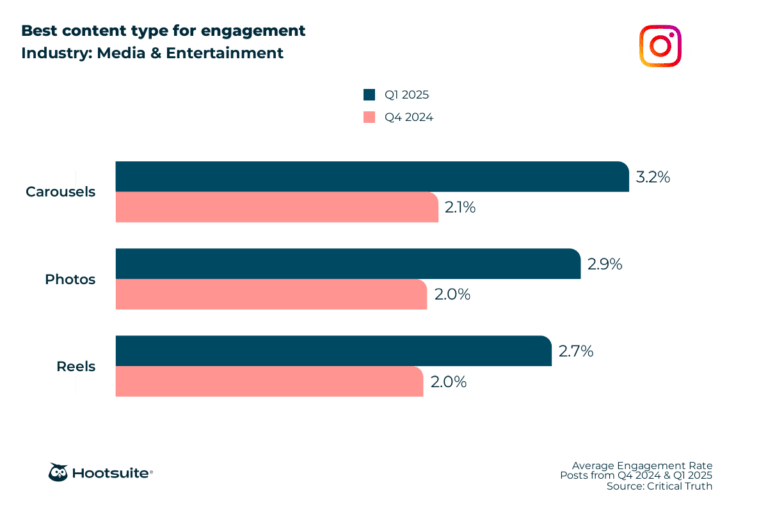 Social media benchmarks: 2026 data + tips
