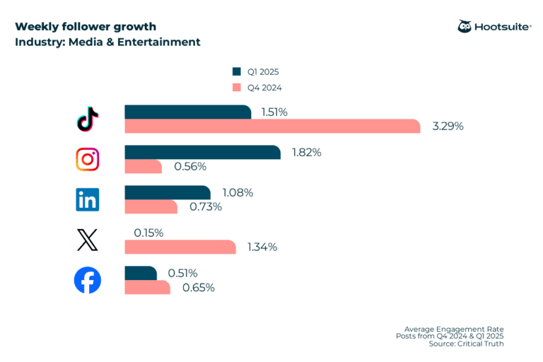 Social media benchmarks: 2025 data + tips