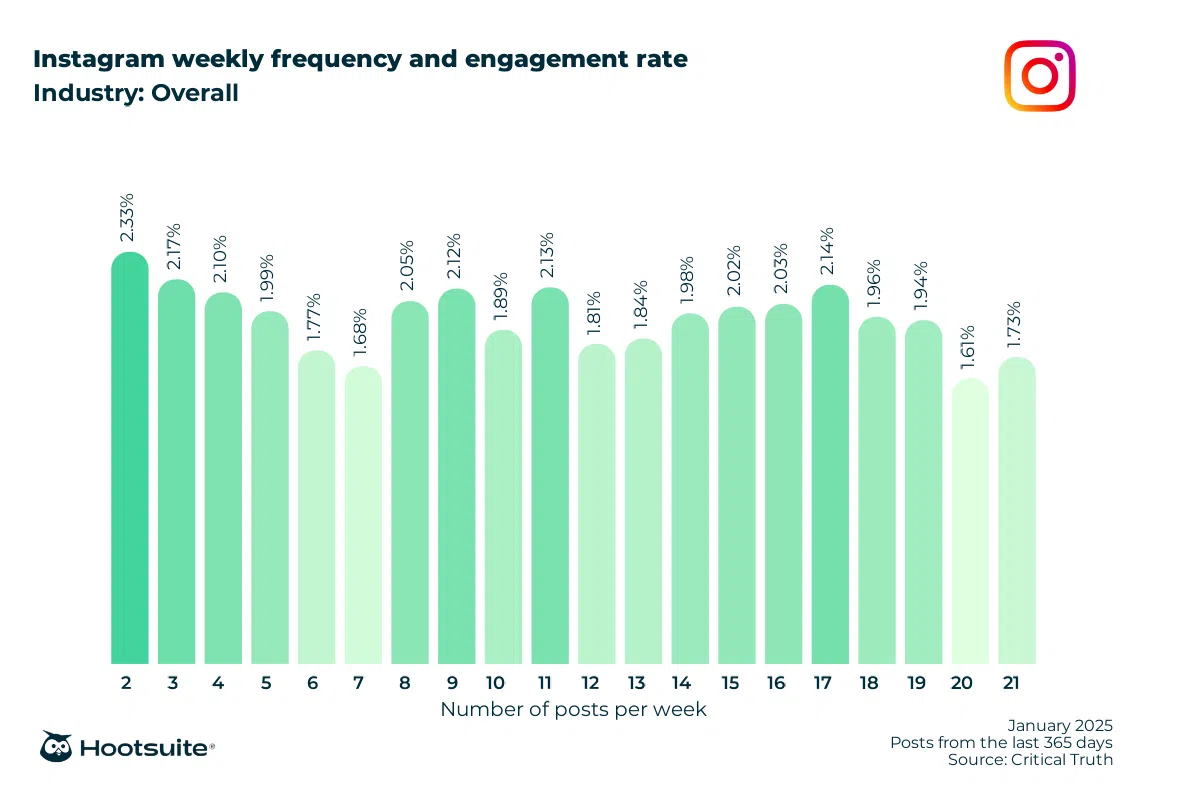 36 Instagram statistics marketers need to know in 2025