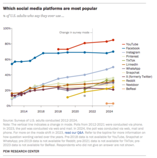 30 Instagram statistics marketers need to know in 2025