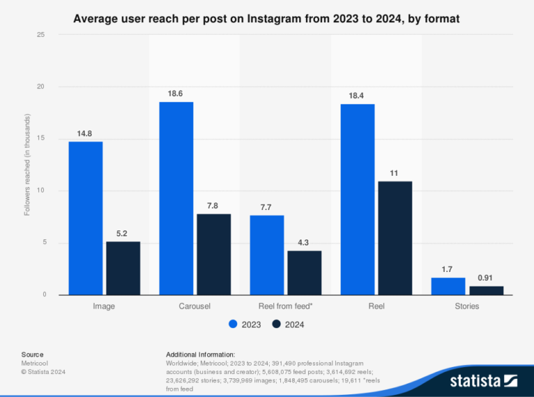 36 Instagram statistics marketers need to know in 2025 - Amplitude Marketing
