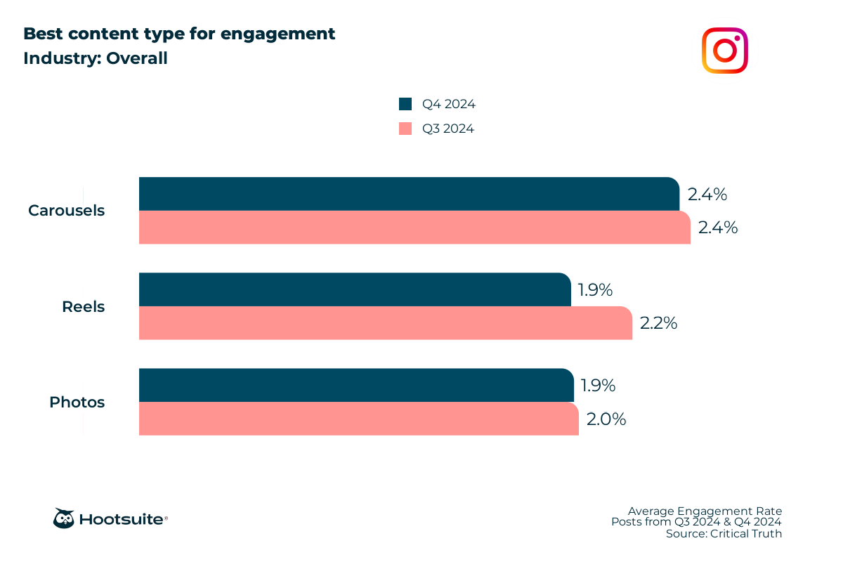 36 Instagram statistics marketers need to know in 2025