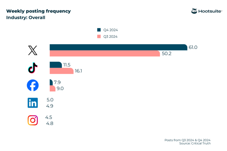36 Instagram statistics marketers need to know in 2025 - Amplitude Marketing