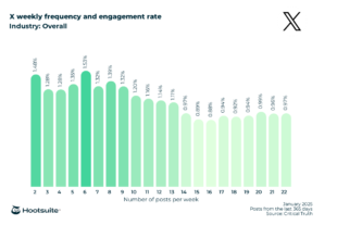 X (Twitter) stats that marketers need to know in 2025