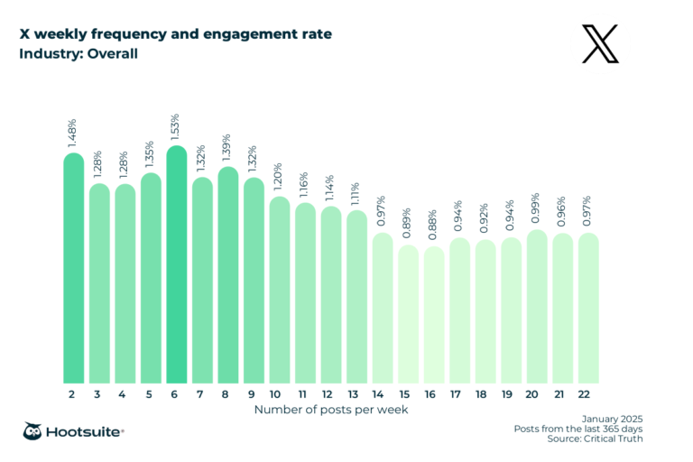 X (Twitter) stats that marketers need to know in 2025