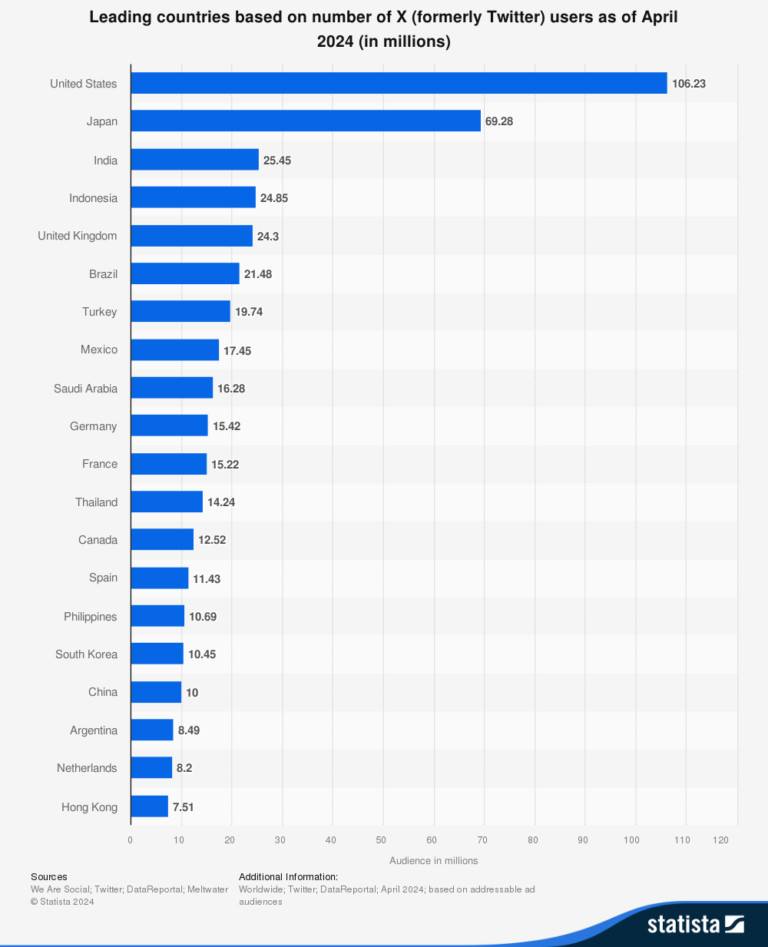 X (Twitter) stats that marketers need to know in 2025