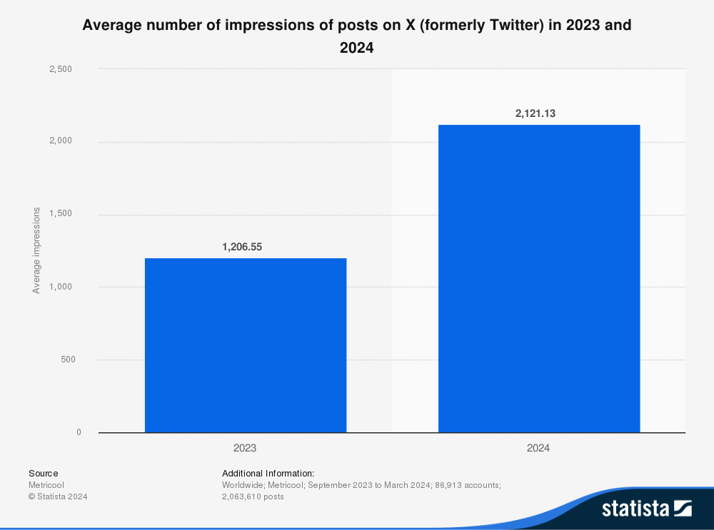 X (Twitter) stats that marketers need to know in 2025