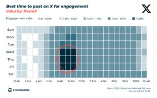 Best time to post on social media in 2025 (by platform)