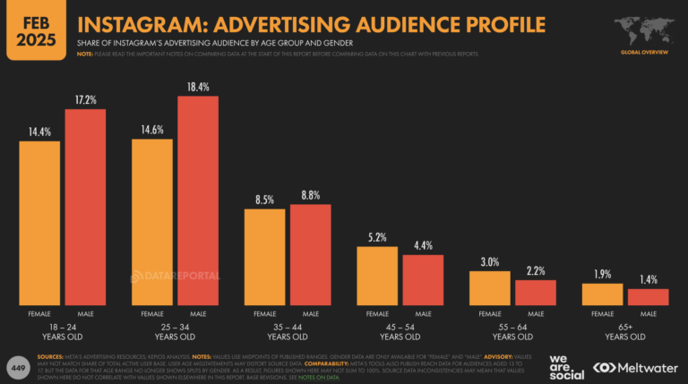 23 Instagram demographics marketers need to know in 2026