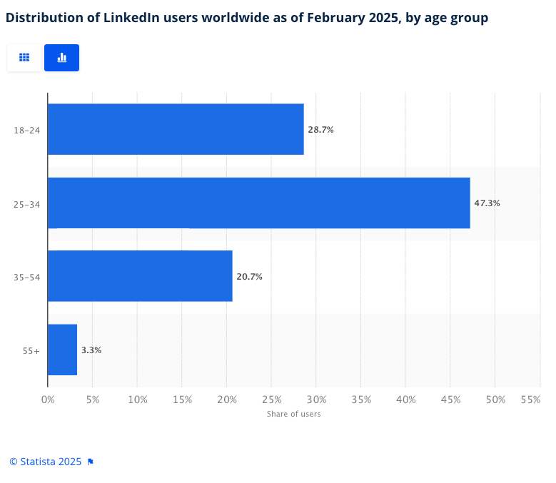 2025 LinkedIn demographics: Key stats and what they mean - Amplitude ...