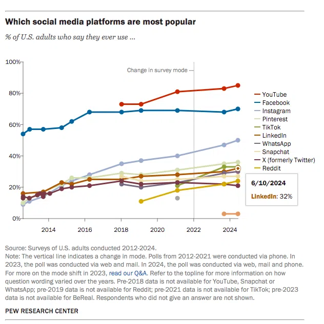 2025 LinkedIn demographics: Key stats and what they mean