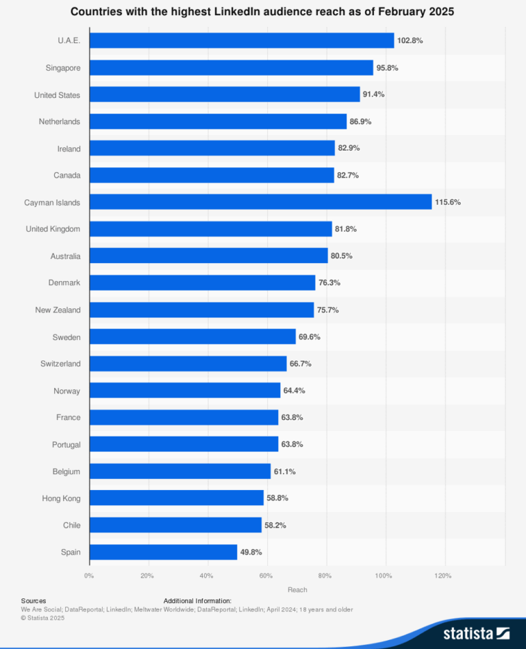 2025 LinkedIn demographics: Key stats and what they mean