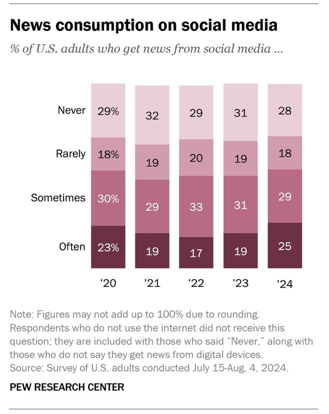 60 social media statistics marketers need to know in 2025 - Amplitude Marketing