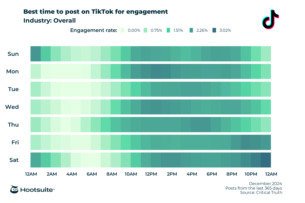 How the TikTok algorithm ranks content in 2025 + tips for visibility ...