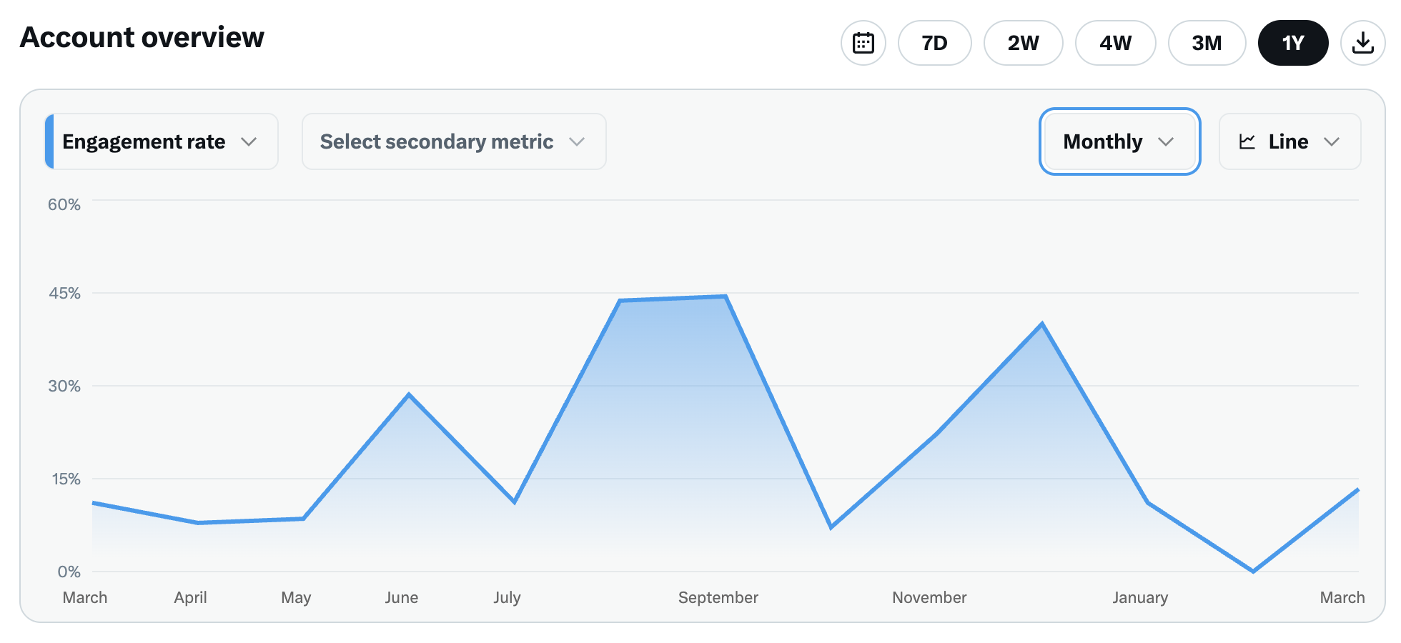 Twitter analytics 2025: The ultimate guide for marketers