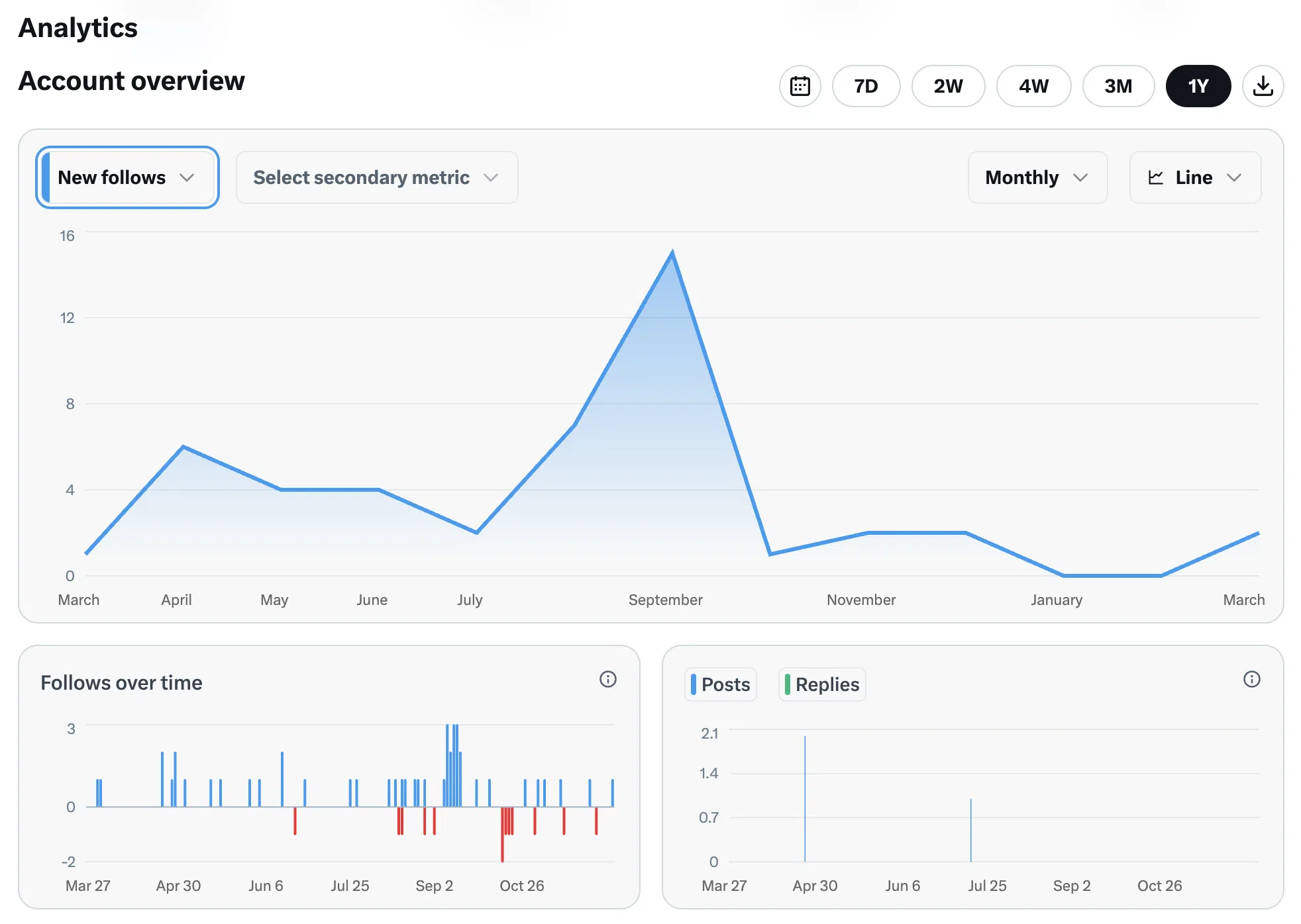 Twitter analytics 2026: The ultimate guide for marketers