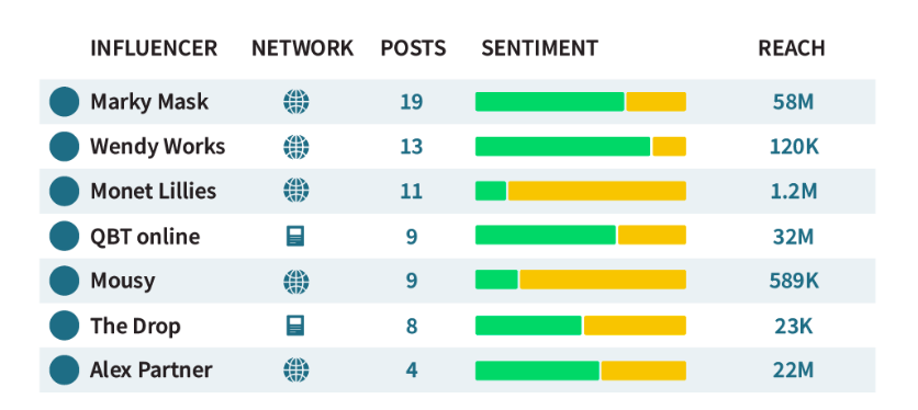 13 influencer marketing tools compared: 2025 guide - Amplitude Marketing