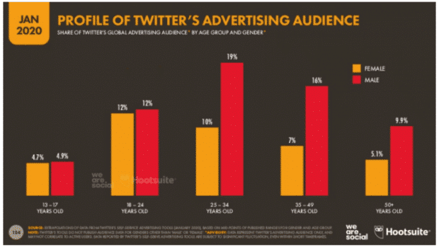 Top Twitter Demographics That Matter to Social Media Marketers