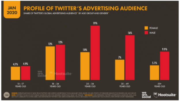 Top Twitter Demographics That Matter to Social Media Marketers