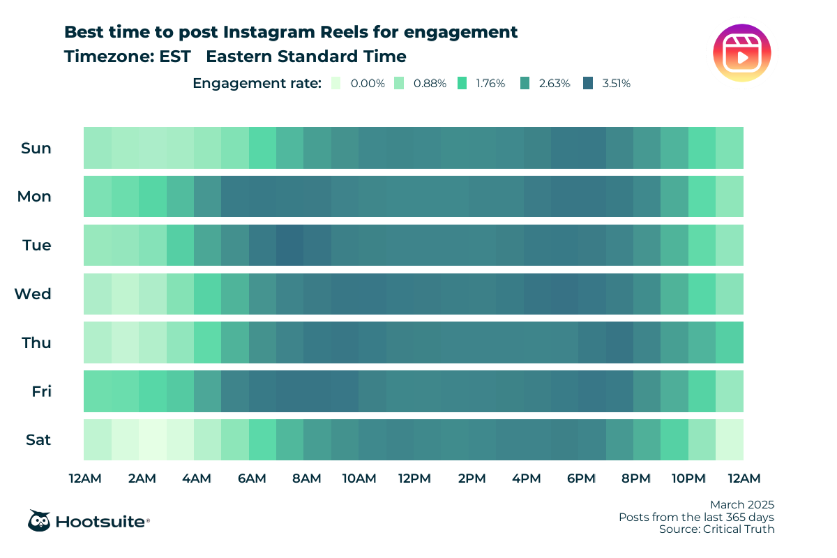 Instagram Reels: Everything you need to know in 2025 - Amplitude Marketing
